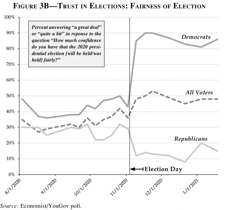 The Miracle and Tragedy of the 2020 U.S. Election | Journal of Democracy