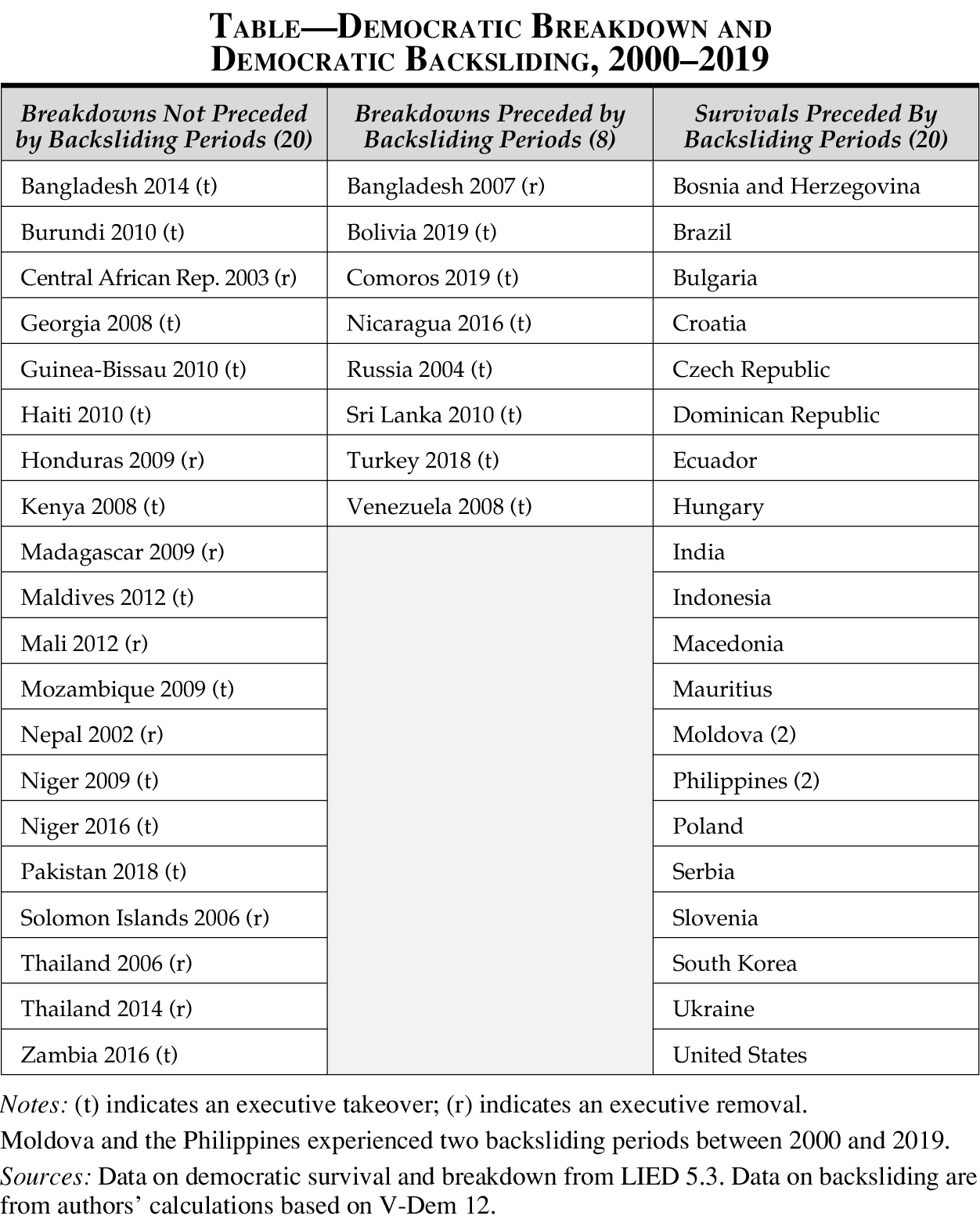Why Democracies Survive | Journal of Democracy